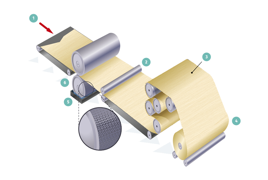 Technologies | Global Nonwoven