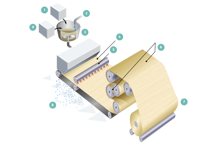 Technologies | Global Nonwoven
